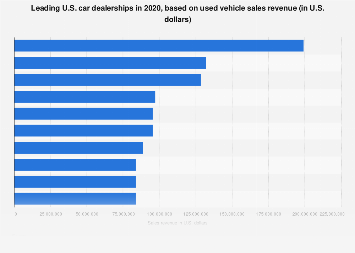 U.S. car dealerships' used vehicle sales revenue| Statista