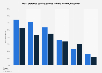 India: popular game genres by gamer 2021| Statista