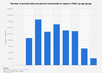 Japan: number of male single households by age| Statista