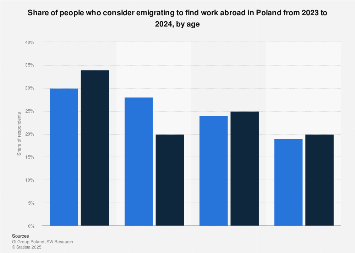 Poland: work emigration plans by age 2024| Statista