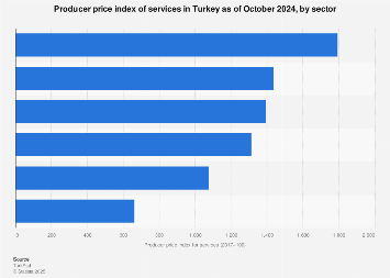 Turkey: producer price index for services by sector 2024| Statista