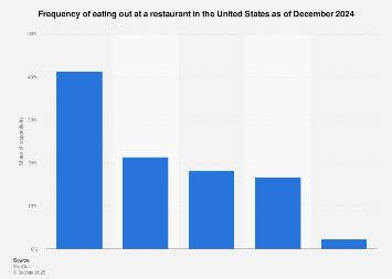 Frequency of eating at restaurants in the US 2024| Statista