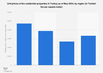 Turkey: residential property prices per square-meter by region 2024 ...