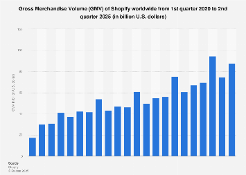 Shopify Gross Merchandise Volume 2025| Statista