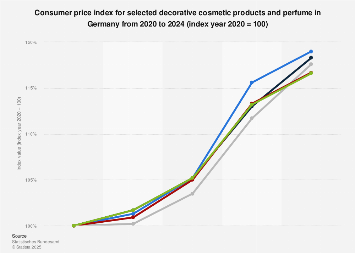 Cosmetics & perfume consumer price index Germany | Statista
