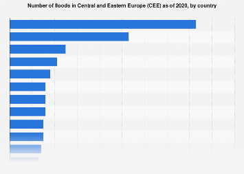 Number of floods in CEE by country| Statista