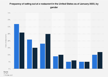 Frequency of eating at restaurants by gender US 2022| Statista