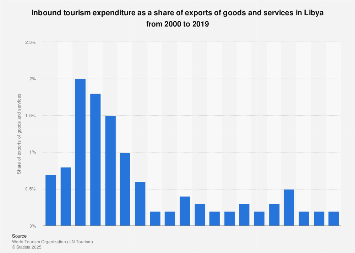 Libya: inbound tourism spending over total exports| Statista