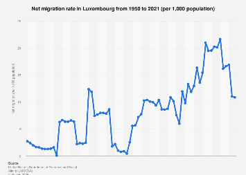 Luxembourg: migration rate 2021| Statista
