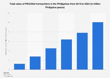 Philippines: PESONet transaction value 2024| Statista