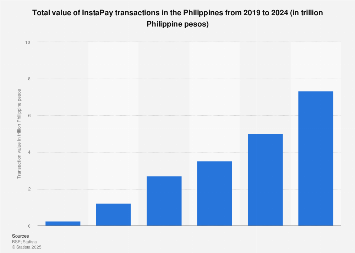 Philippines: InstaPay transaction value 2024| Statista