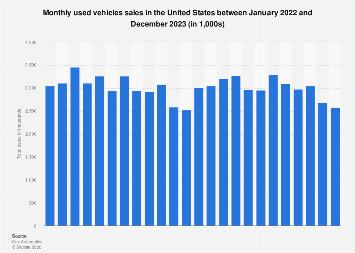 U.S.: used vehicles monthly sales| Statista