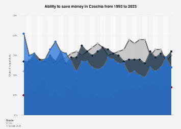 Czechia: money saving 2023| Statista