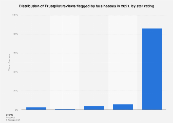 Business flagged Trustpilot reviews by star rating 2021| Statista