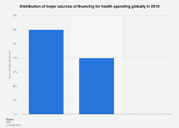 Major funding sources of health spending globally 2019| Statista