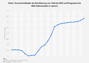 Oman - Durchschnittsalter bis 2050| Statista