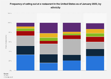 Frequency of eating out by ethnicity US 2022| Statista