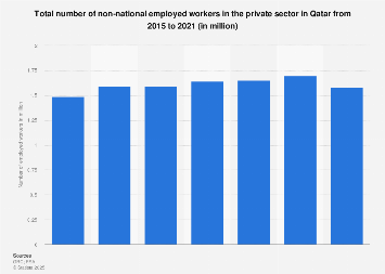 Qatar: total number of non-national employed workers in the private ...