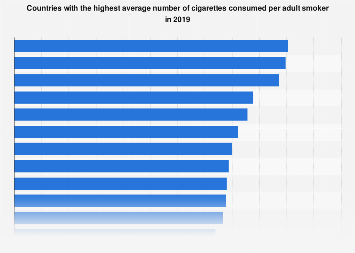 Countries with the highest number of cigarettes consumed 2019| Statista