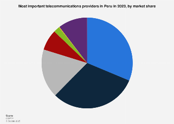 Telecommunications market share leaders in Peru 2023| Statista
