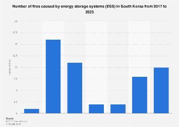 South Korea: number of ESS-related fires 2023| Statista