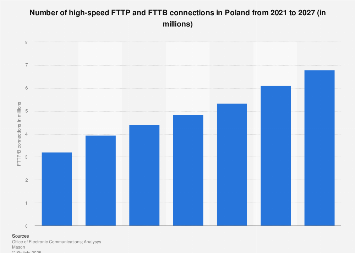 Poland: Number of FTTP & FTTB connections 2027| Statista