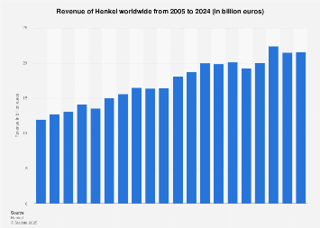 Henkel revenue worldwide 2024| Statista