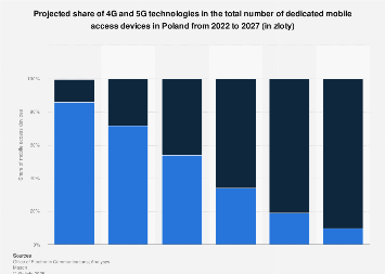 Poland: 4G and 5G technologies in mobile access devices 2027| Statista