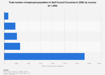 GCC: total number of employed population by country| Statista