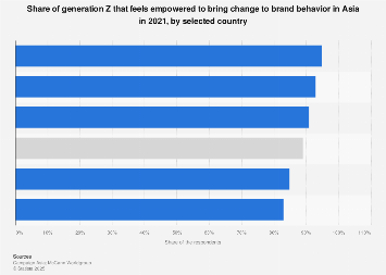 Asia: share of Gen Z that feels empowered to bring change by country ...