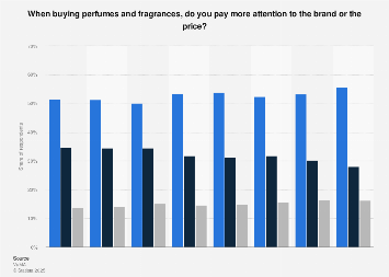 Perfumes & fragrances: brand vs price awareness Germany 2021| Statista