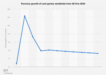 Revenue growth of card games worldwide| Statista