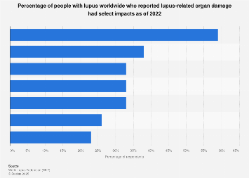 Challenges due to lupus-related organ damage worldwide 2022| Statista