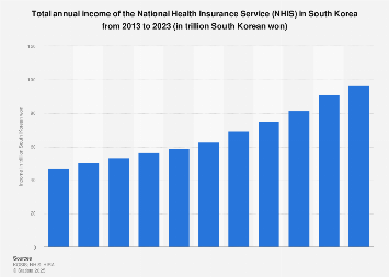South Korea: yearly income of National Health Insurance | Statista