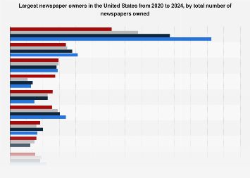 Leading newspaper owners U.S. 2024| Statista