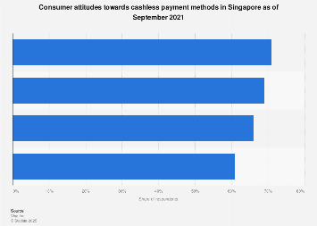 Singapore: consumer views towards cashless payments 2021| Statista