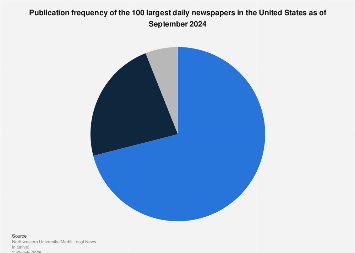 Daily newspaper publication frequency U.S. 2024| Statista