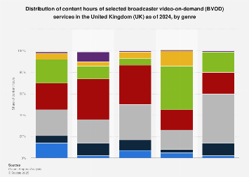 Genres of UK BVOD service content 2024| Statista