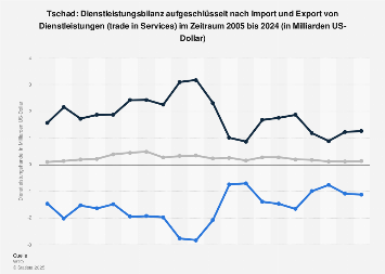 Tschad - Import/Export von Dienstleistungen 2024| Statista