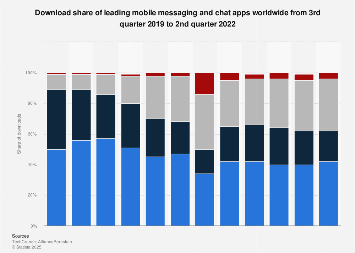 Download share of top chat apps 2022| Statista