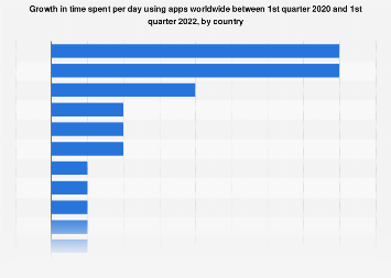 Quarterly growth of time spent on mobile apps by country 2022 | Statista