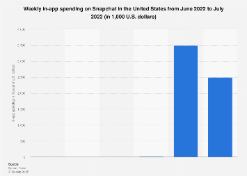 Snapchat weekly in-app purchases for U.S. users| Statista