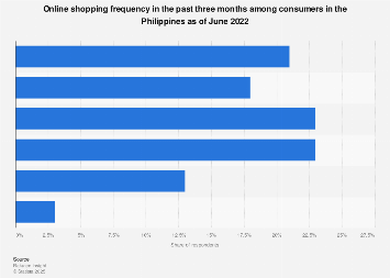 Philippines: online shopping frequency in the past three months 2022 ...