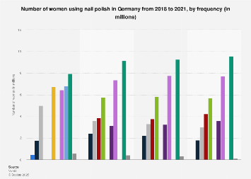 Nail polish use of women by frequency Germany 2021 | Statista
