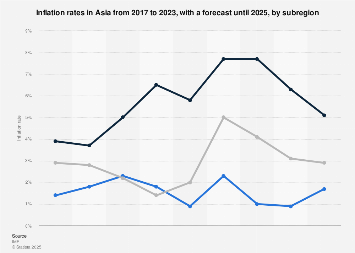 Asia: inflation rates by subregion 2025| Statista