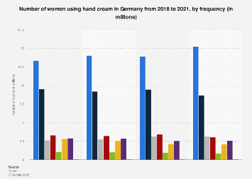 Hand cream use of women by frequency Germany 2021 | Statista