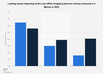 Leading obstacles for consumers Mexico 2022| Statista