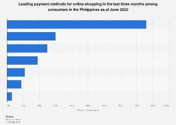 Philippines: online shopping payment methods 2022| Statista