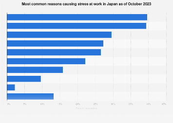 Japan: most common causes of stress at work 2023| Statista