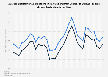 New Zealand: petrol fuel quarterly price by type 2025| Statista